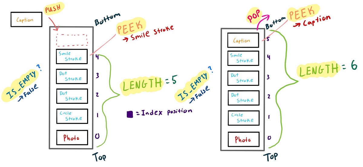 Stack ’Em up With Stacks. One of the most intuitive computer… | by Alex ...