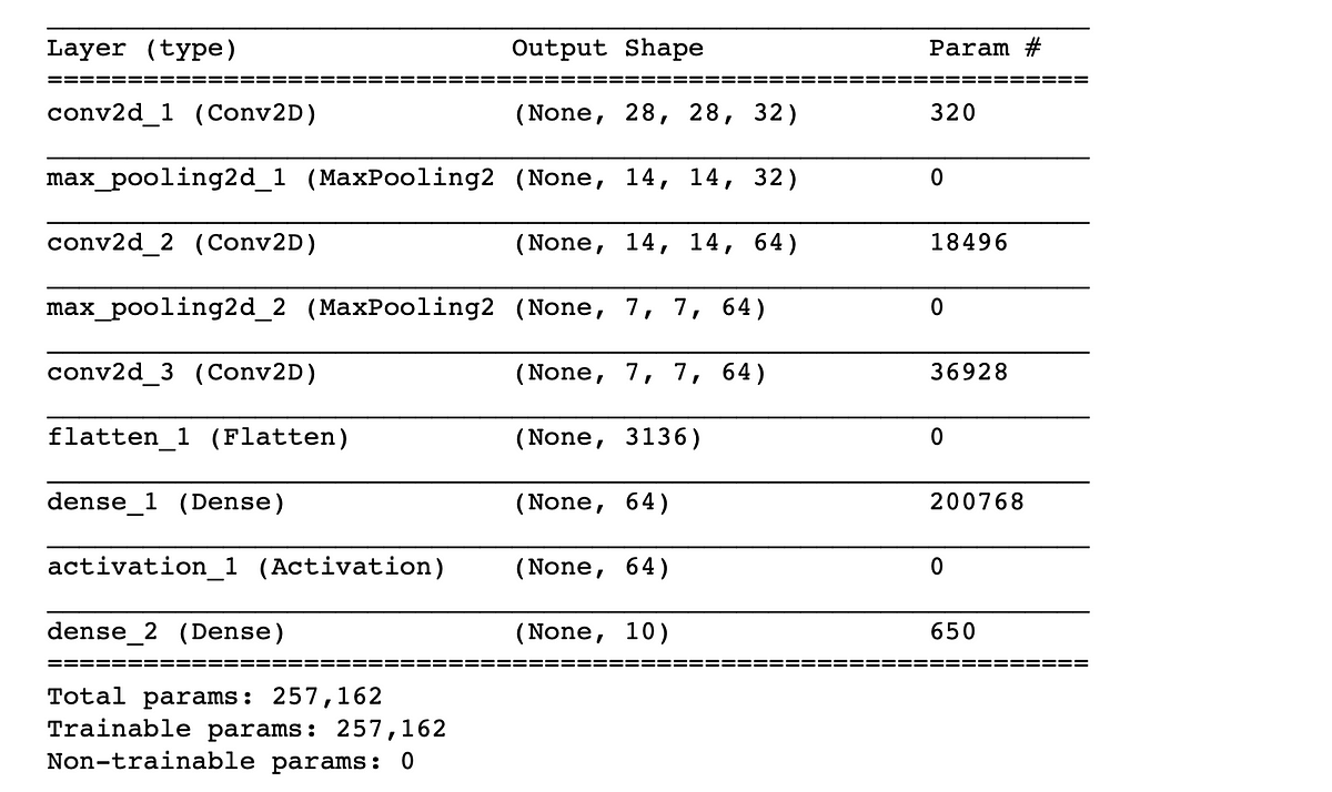 Up And Running With Keras Deep Learning Digit Classification Using Cnn