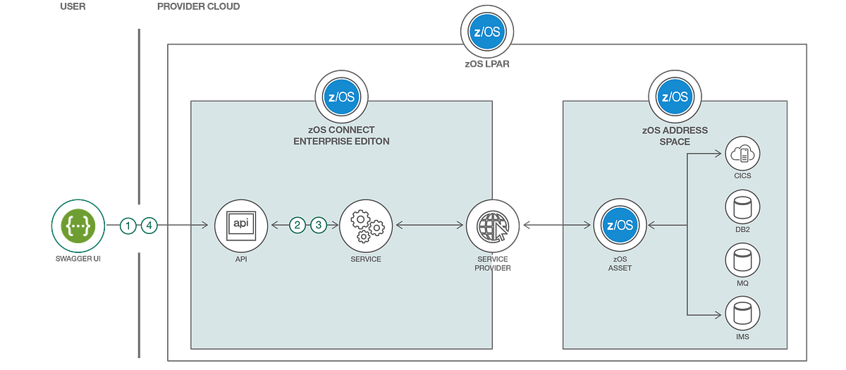 REST API Design, Development & Management Review | by Course Probe | Medium