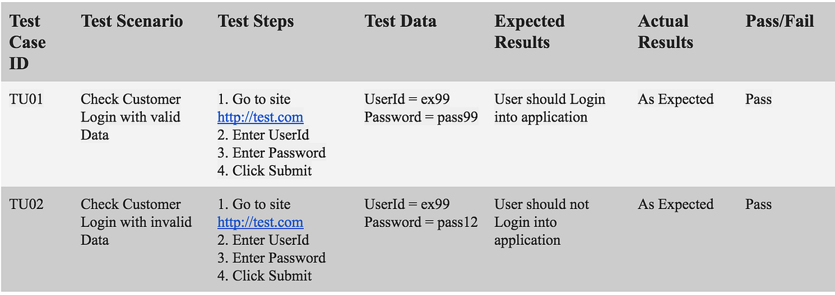 Test Case, From a Starting Testers Point of View | by Zsoldos Enikő ...