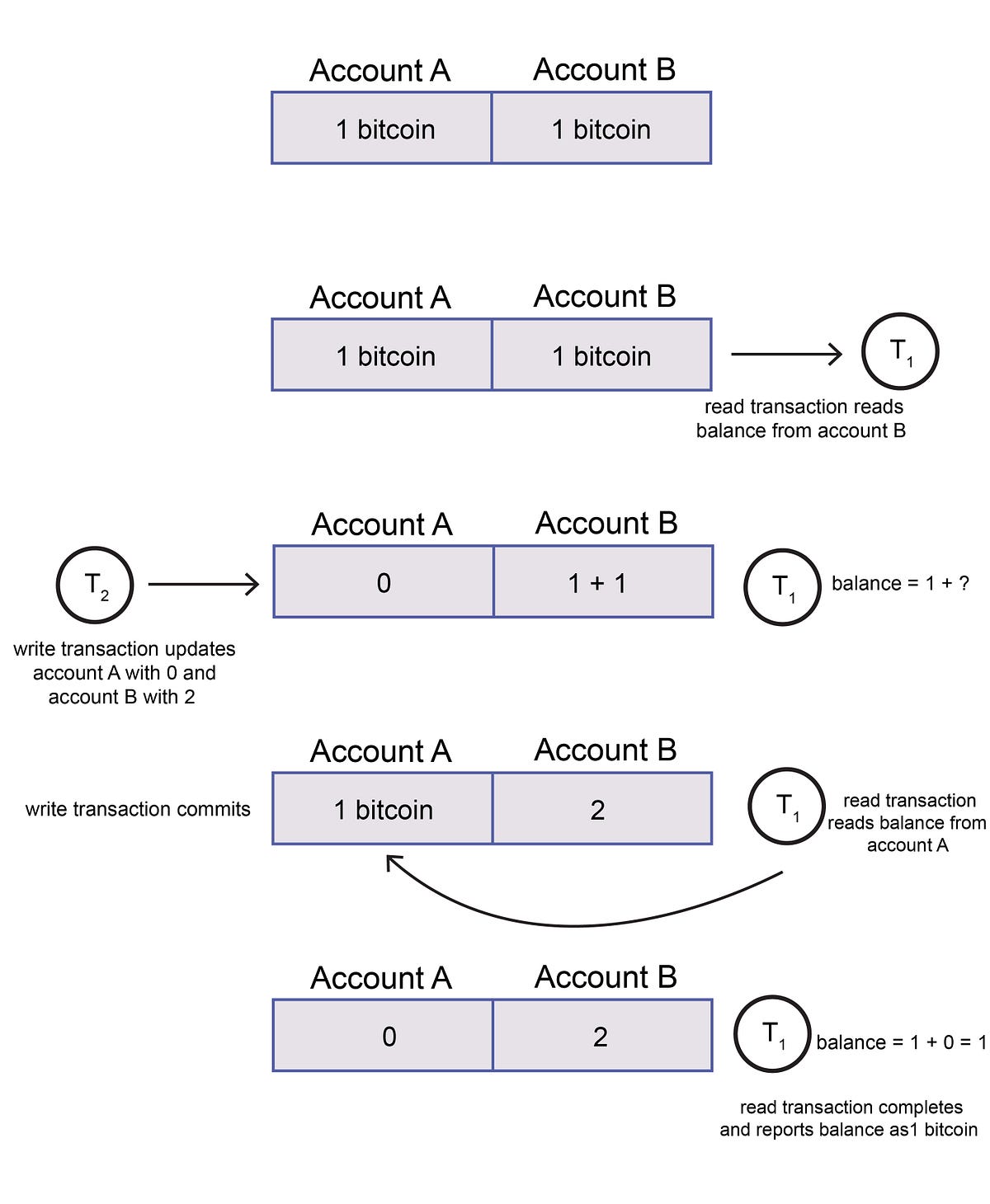 Transactions for System Design Interview | Tech Wrench