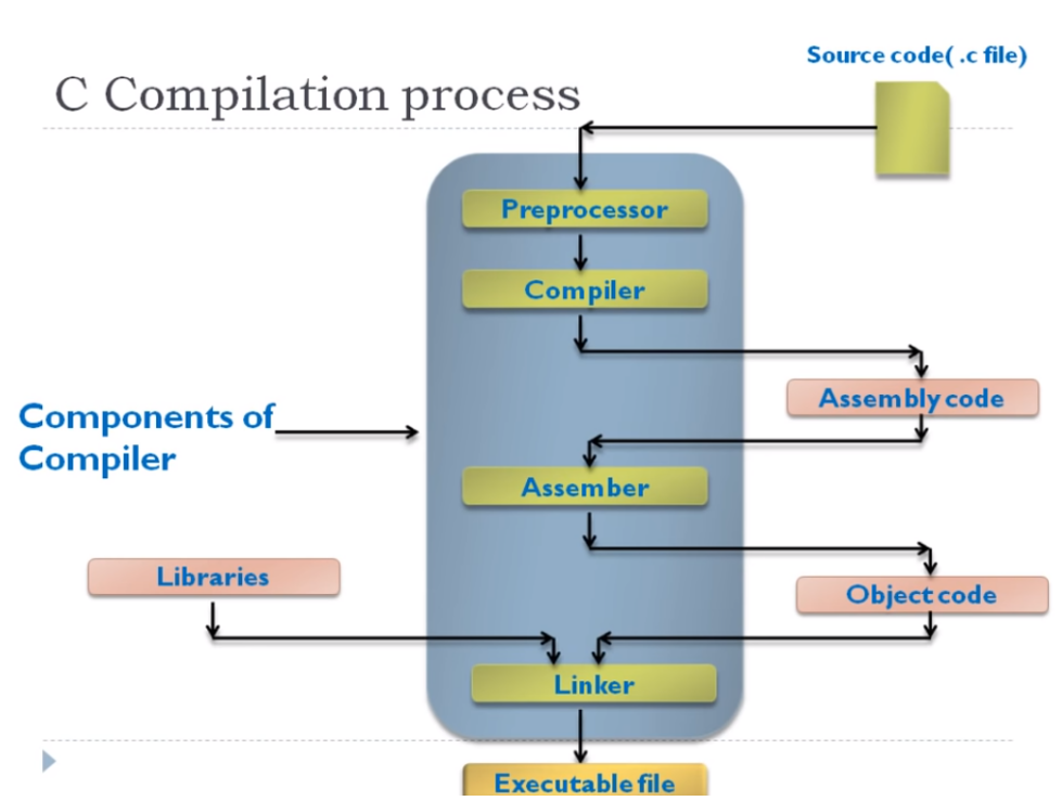 Compilation Process In C With Diagram Compilation 2020