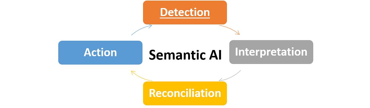What is Semantic AI? Is it a step towards Strong AI? | by Puneet ...