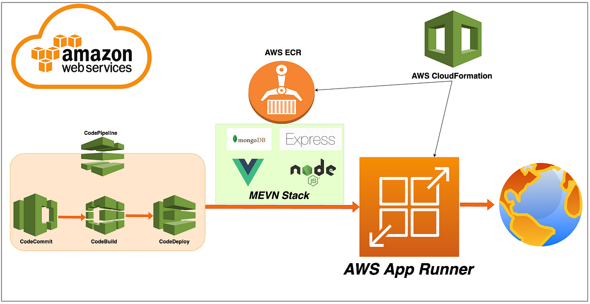 Automate Deploying Mevn Stack On Aws App Runner With Aws Code Pipeline