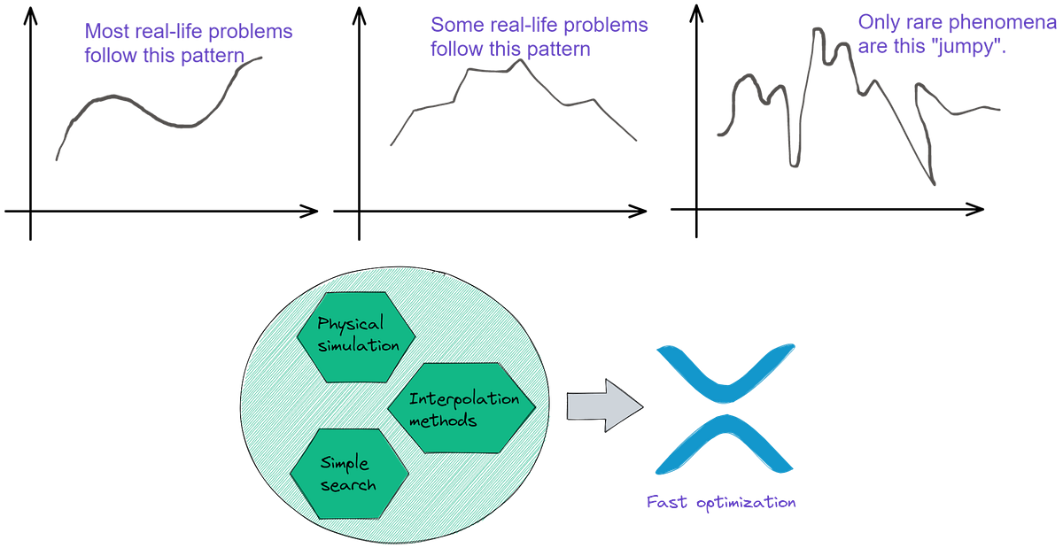 Optimizing complex simulations? Use Scipy interpolation | by ...