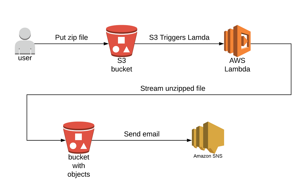 Unzipping S3 Files Back To S3 Without Uncompressing Entire File Streaming By Akmal Sharipov