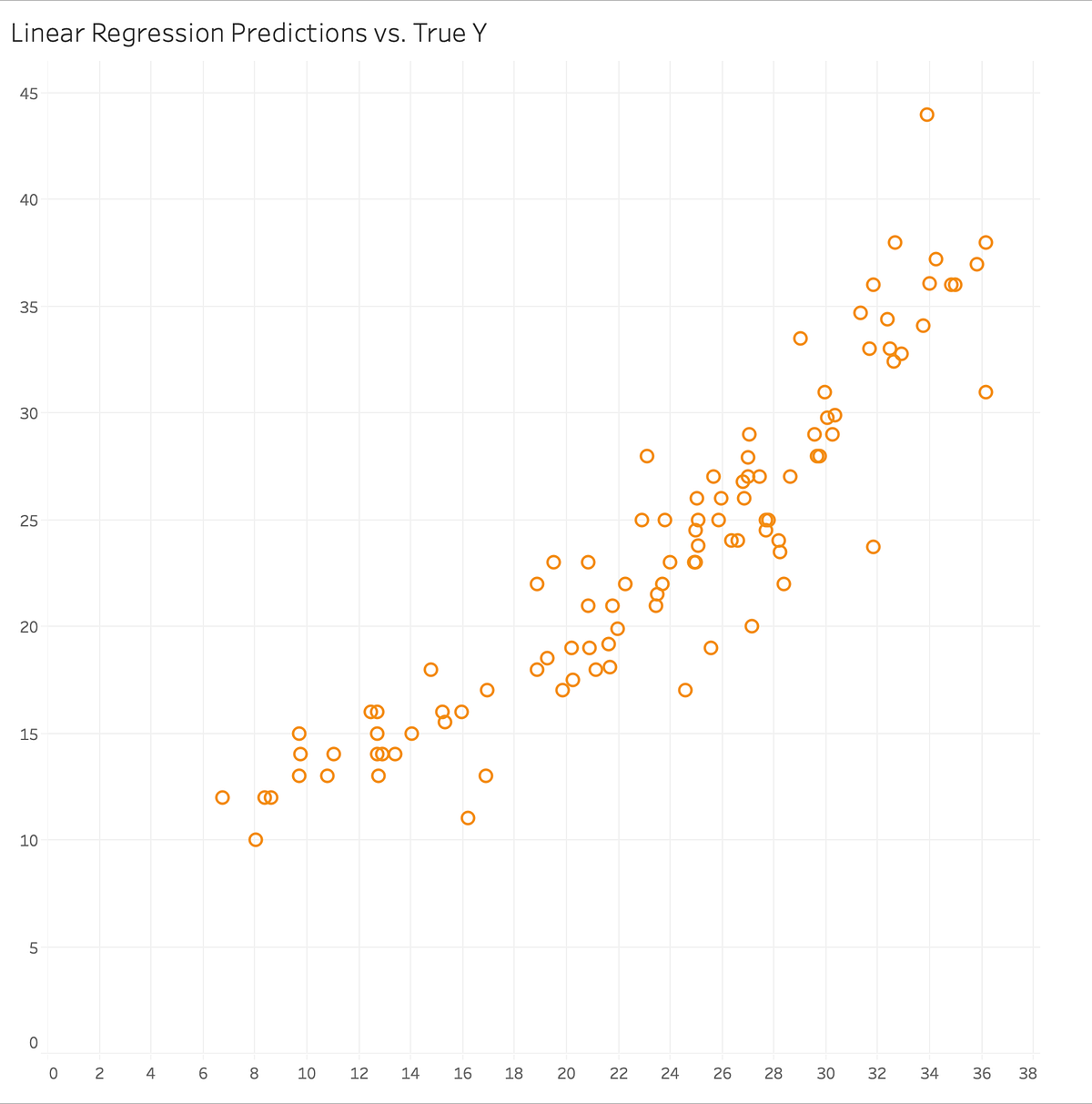 Linear Regression Practice. This will be an easy linear regression ...