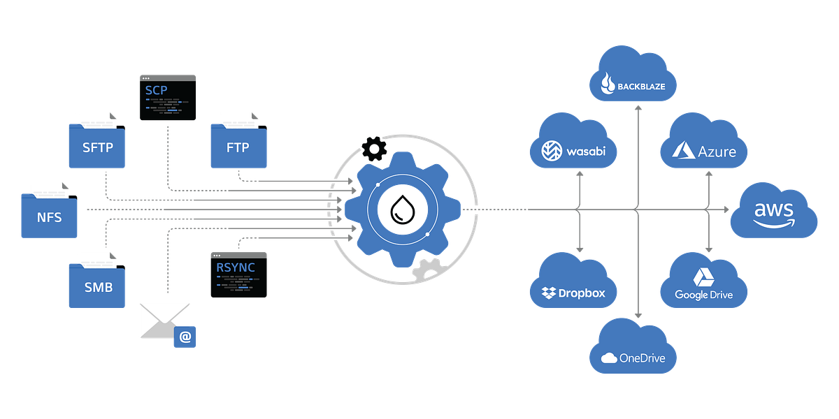 Cloud Managed File Transfer with Couchdrop | by Jayden Bartram ...