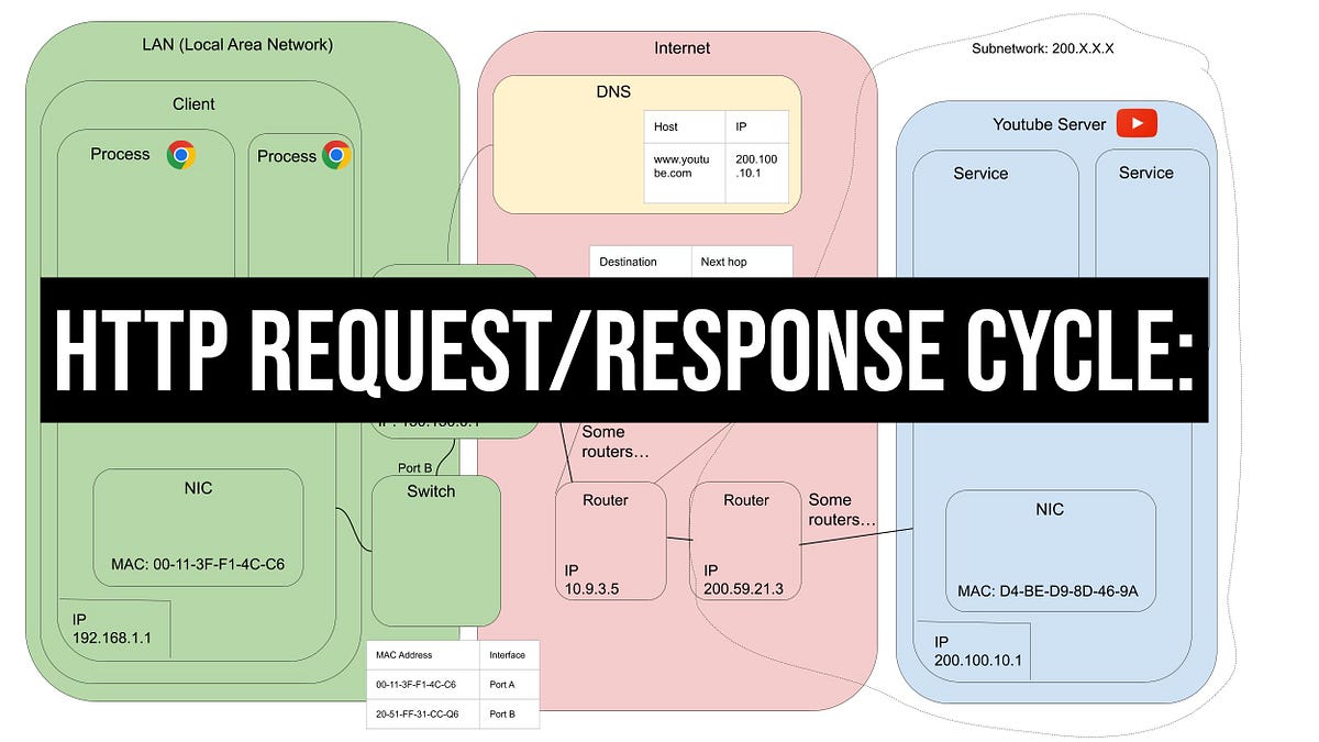 Video Series: The Lifecycle of an HTTP Message | by Ethan Weiner ...
