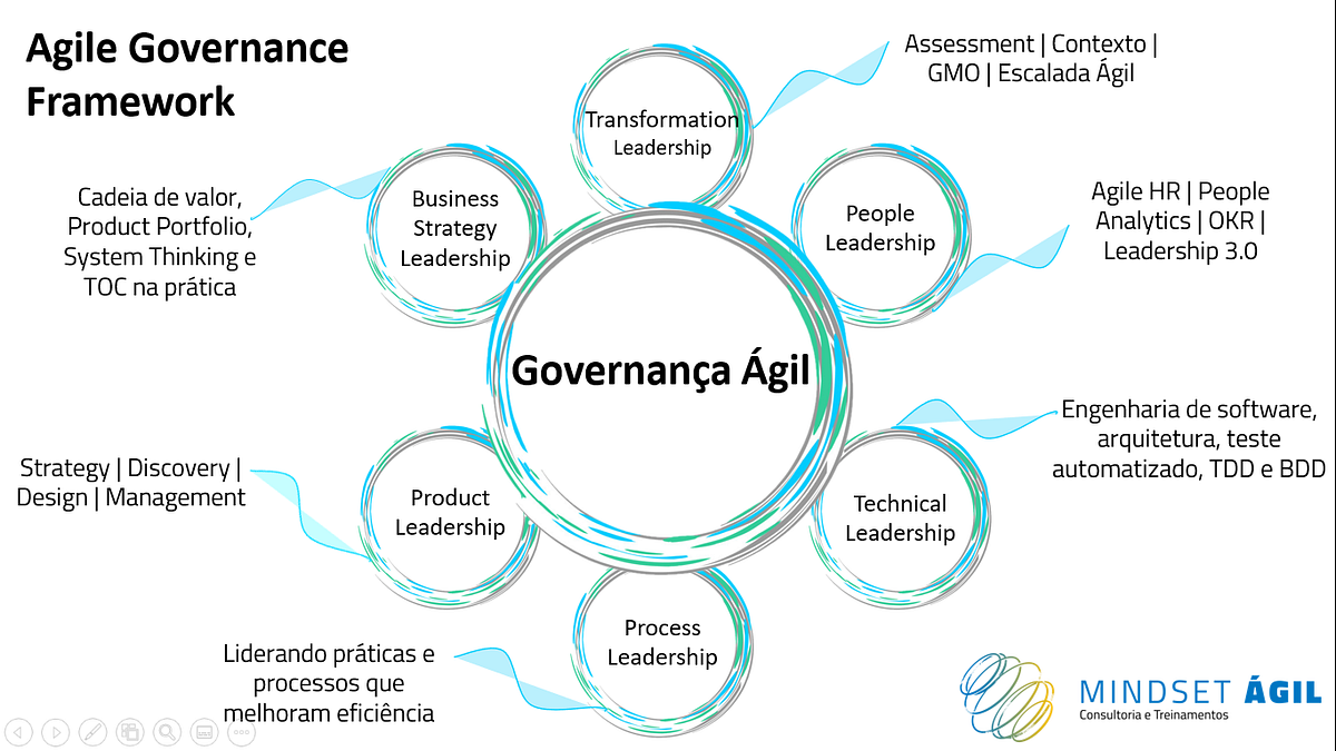 Agile Governance Framework. Olá pessoal, tudo bem? | by Felipe Oliveira ...