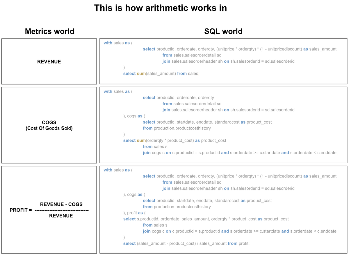 Headless BI: metrics vs SQL - ZD - Medium