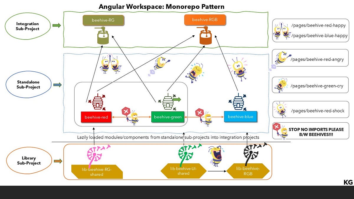 Monorepo Pattern Setting Up Angular Workspace For Multiple Applications In One Single 3557