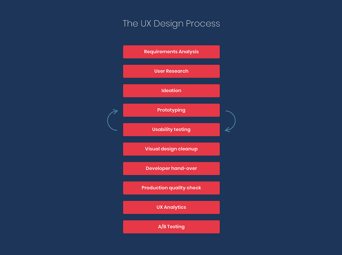 A Modern UX Workflow. The past few years have given us a… | by Saurabh ...
