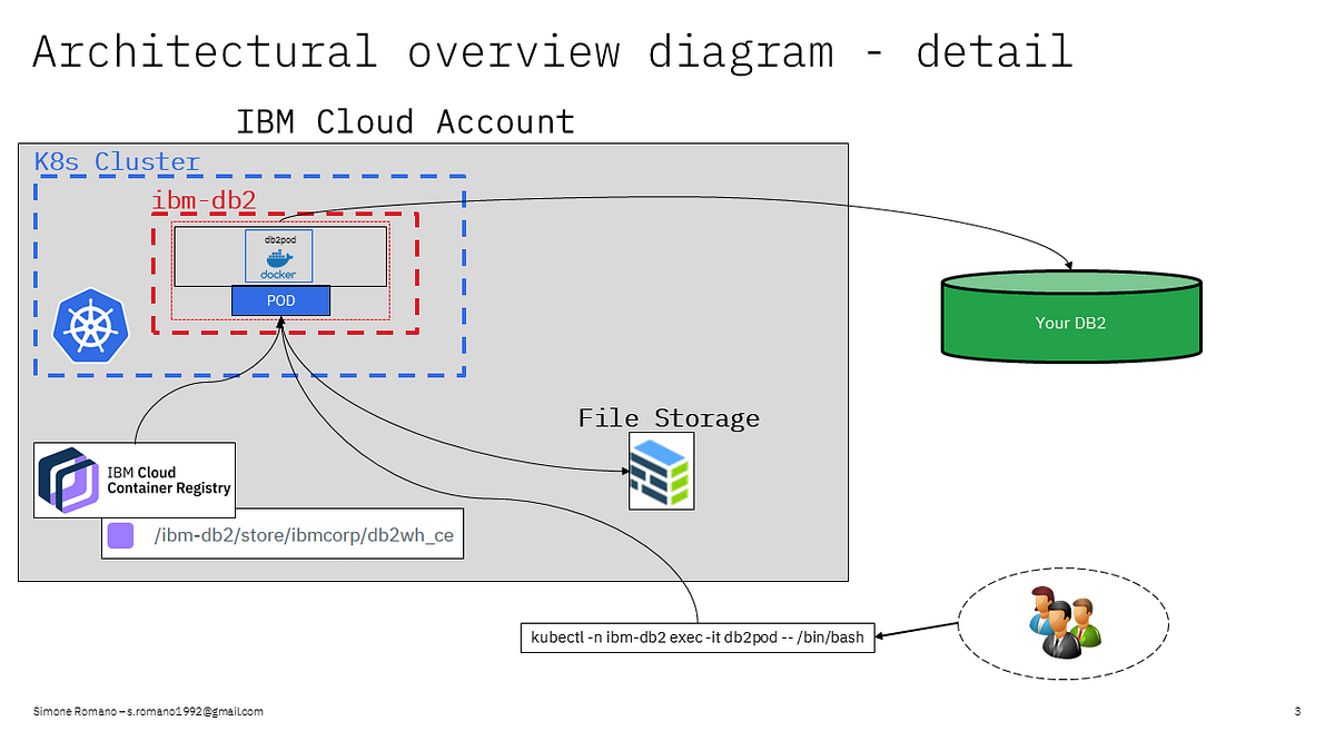 DB2 client to IBM Cloud Kubernetes Service | by Simone Romano | Medium