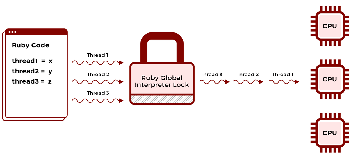Concurrency in Ruby: Global Interpreter Lock (GIL) | by Double Pointer | Tech Wrench | Medium