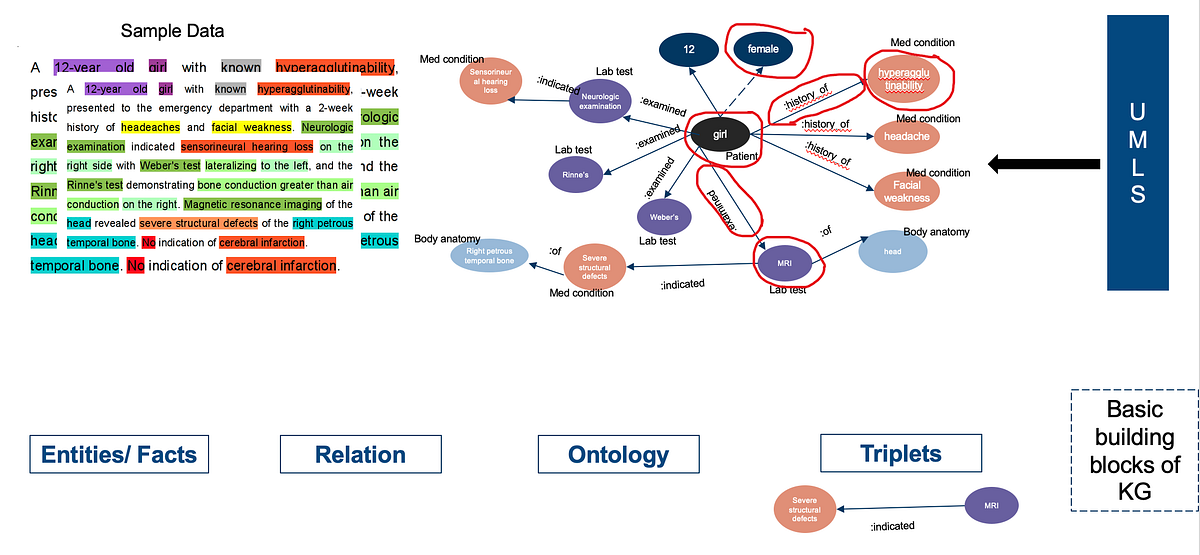 Let’s learn A-Z of Knowledge Graphs: one step at a time | Part 1 — Introduction to basic ...