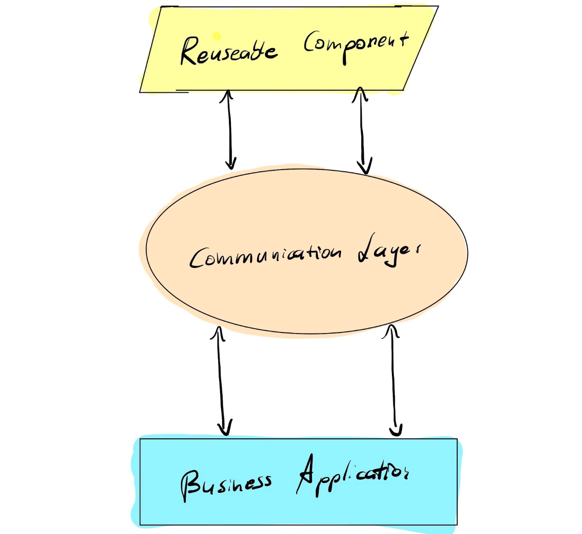 Reusable Angular Components With Integrated Communication Layer By Elton Marku Oct 2022