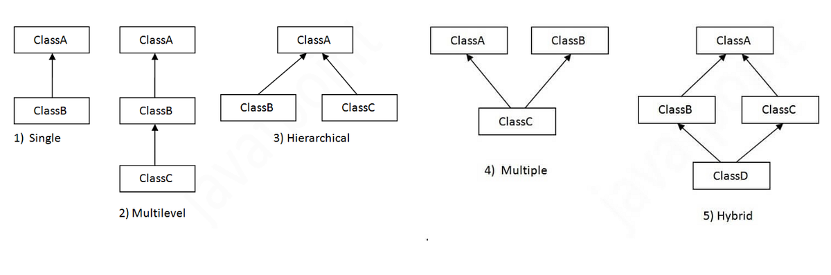 4 pillars to Object Oriented Programming | by Ujay Sidhpura | Towards Dev