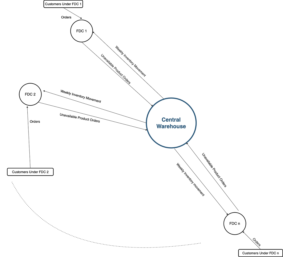 Vulcan: Inventory Redistribution at Myntra | by Kamanchi Chandramouli ...