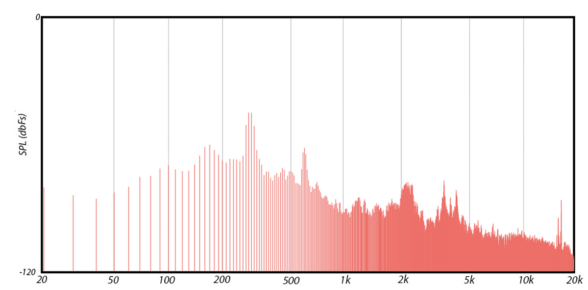 Building A Real Time Spectrum Analyzer Plot Using Html5 Canvas Web Audio Api And React By 0254