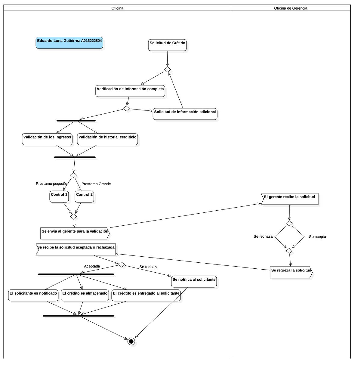 Activity Diagram Description By Eduardo Luna Medium Activity Diagram Description By Eduardo Luna Medium
