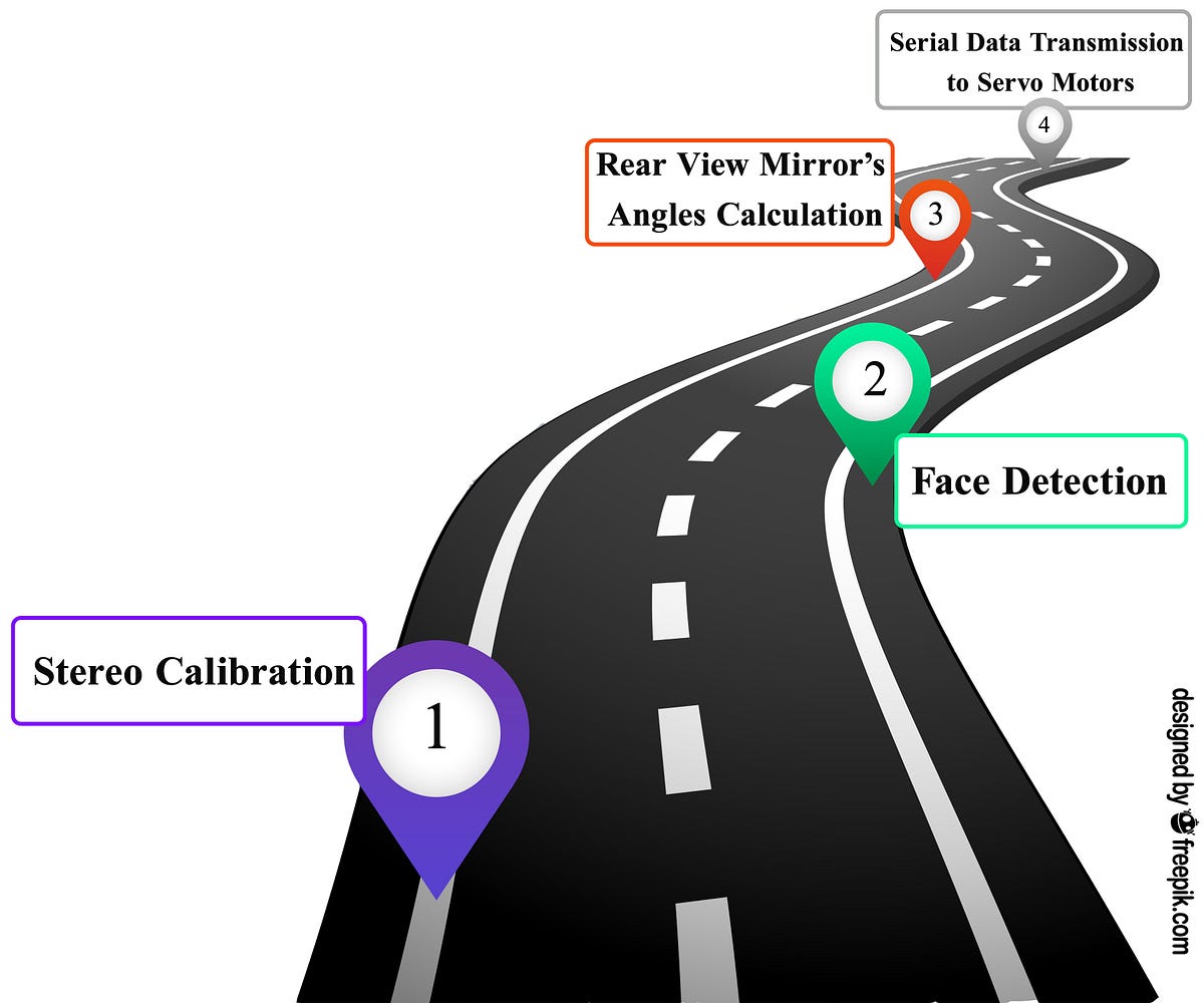 Smartcar Set Rear Mirror Automatically Using Opencv And Python By Amir Moradi The Startup
