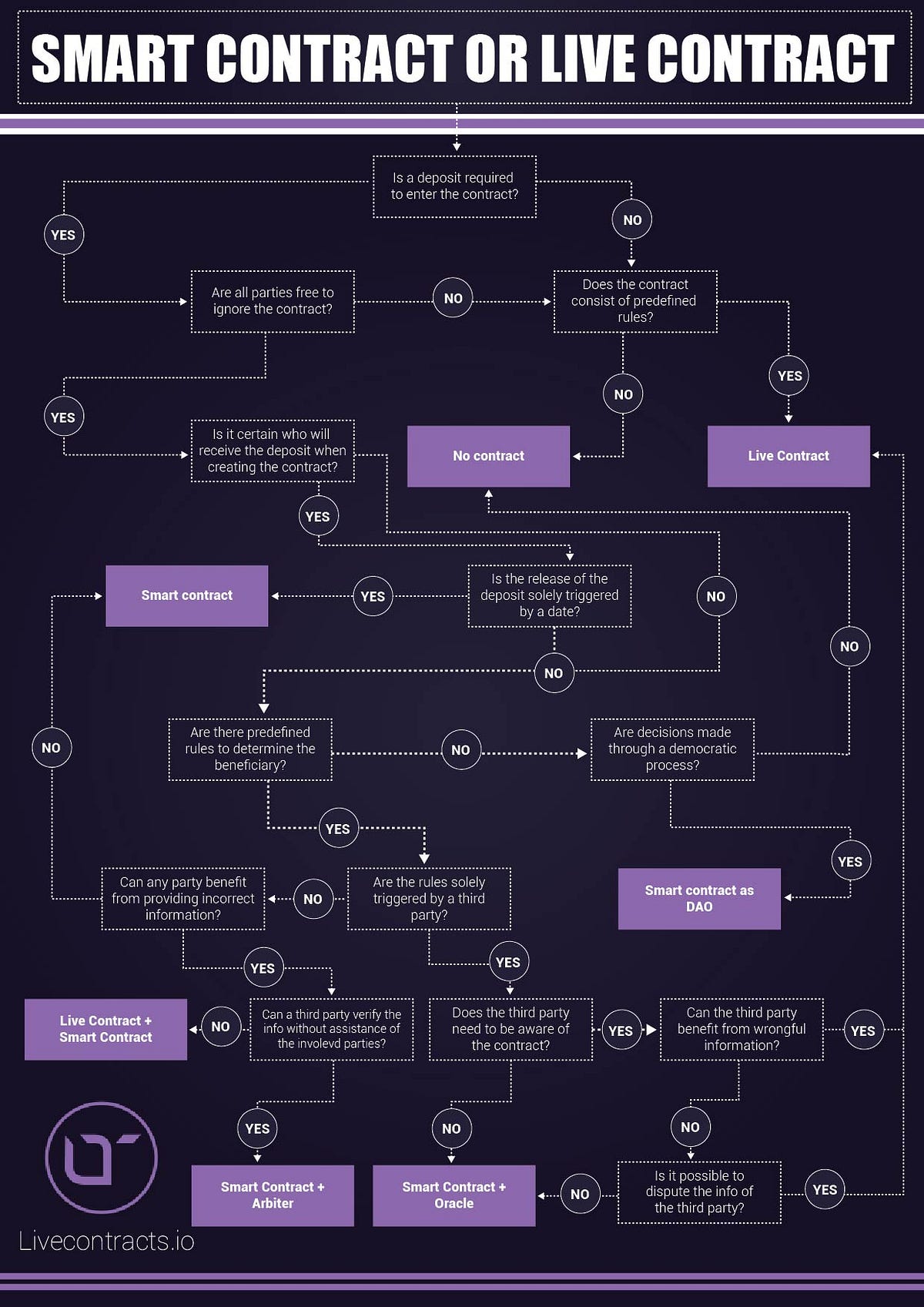 Smart Contracts — 3 limitations of a self-enforcing agreement | by ...
