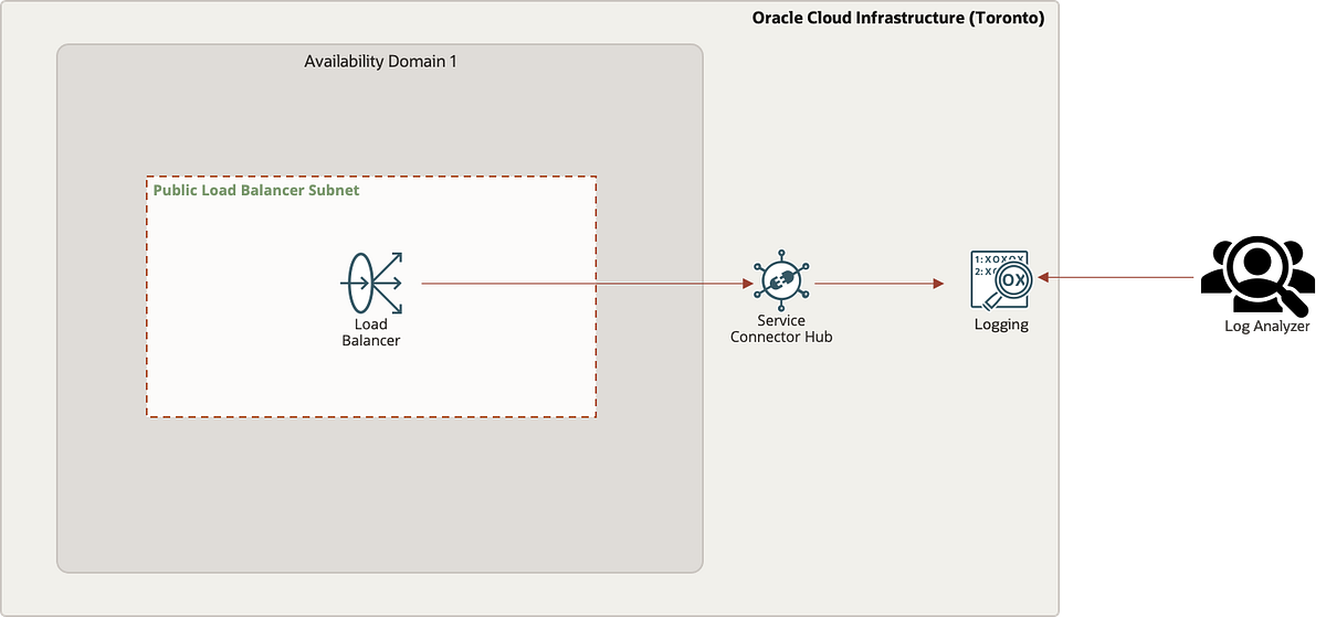 Analyze Oracle Cloud Load Balancer Logs Using Oci Logging Analytics By Harjul Jobanputra Medium