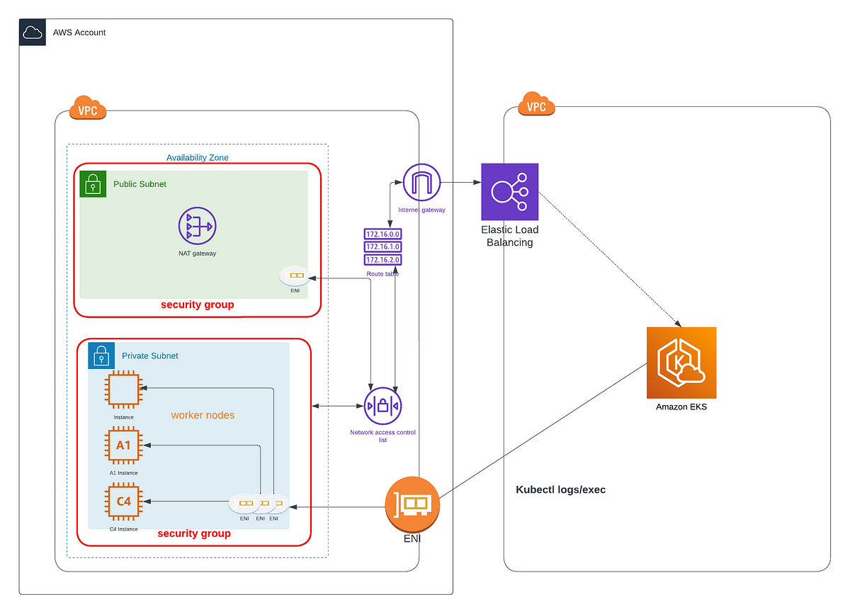 AWS EKS cluster networking. On AWS Kubernetes requires an… | by Didanai ... AWS EKS cluster networking. On AWS Kubernetes requires an… | by Didanai ...