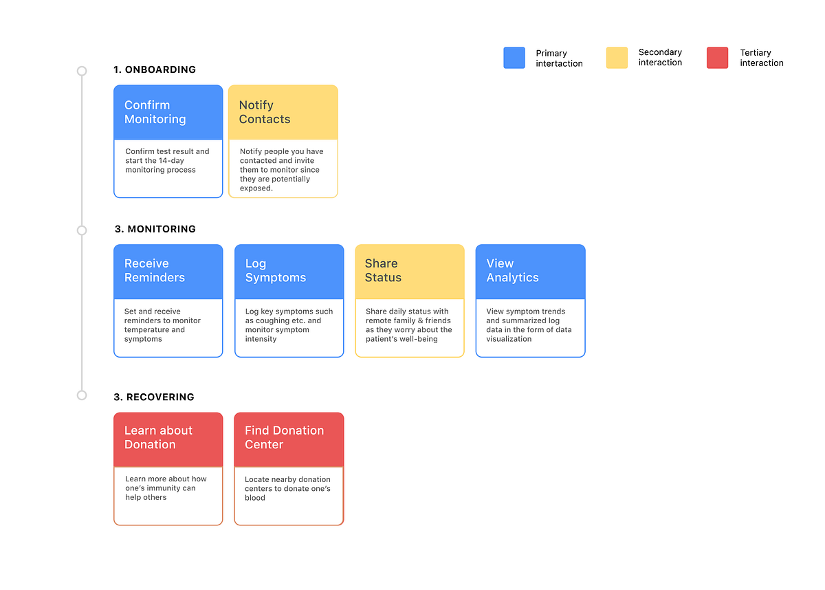 Week 10 — Project Pivot. Pivoted to COVID-19 symptom tracking… | by ...