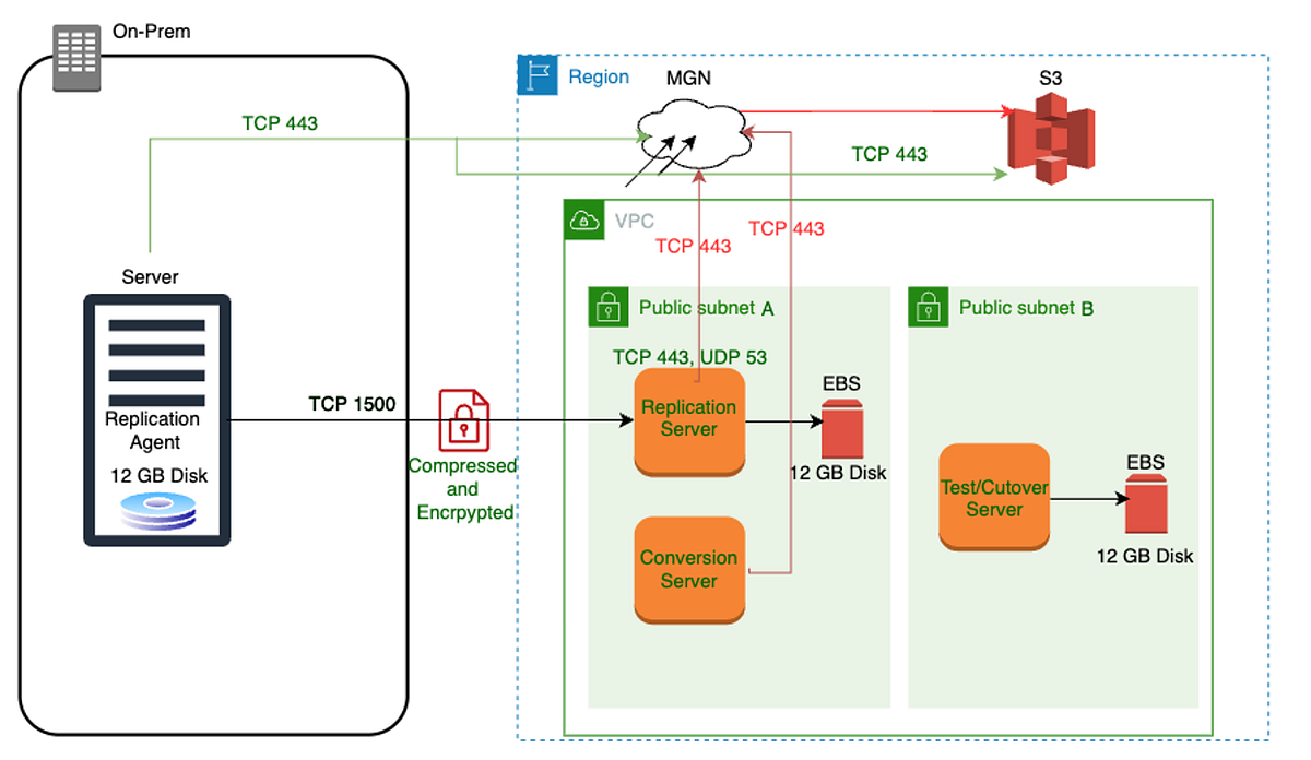 AWS Application Migration Service (MGN) Hands-On | by Muharrem K. | adessoTurkey | Medium