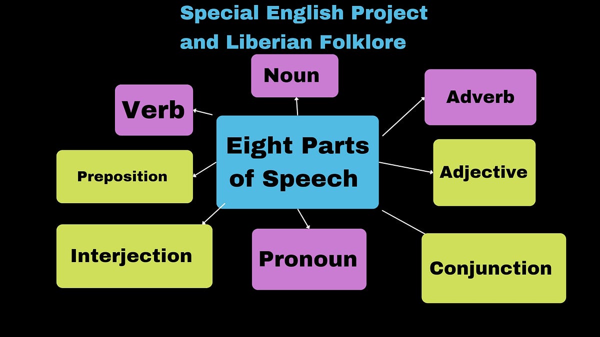 The Eight (8) Parts of Speech: Your Way to Learning English Grammar ...