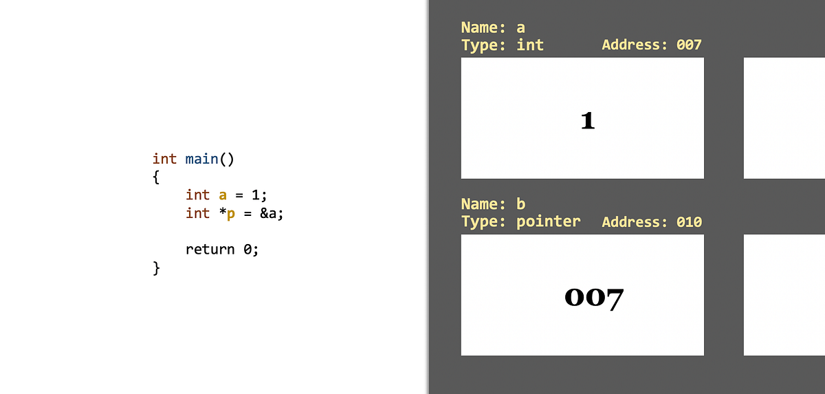 The understanding of pointer | by Craig Shaw | Medium