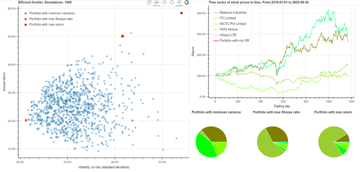 Portfolio simulation & efficient frontier(MPT) using Python | by Amit Kumar Jha | Oct, 2022 | Medium