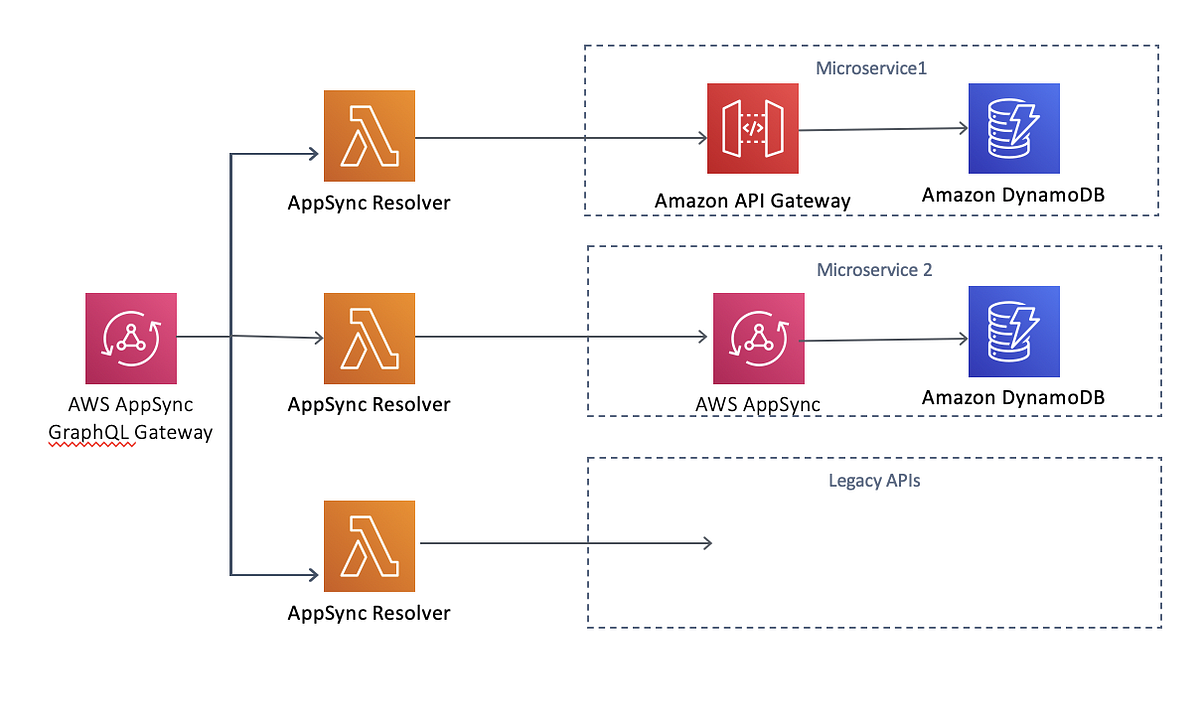AppSync GraphQL Gateway as a Router in Gateway design Pattern and Strangler Pattern to migrate ...
