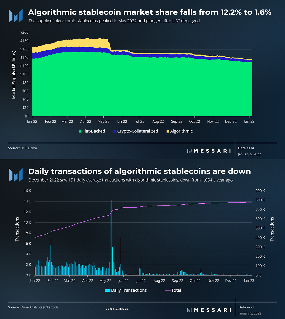 Market Minute: Algorithmic stablecoins market share collapses | by ...