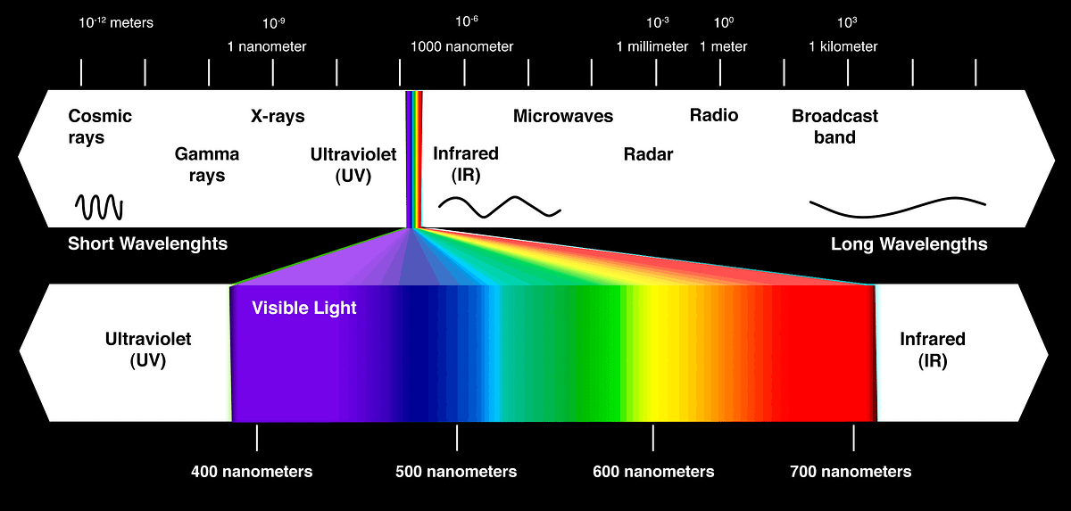 The Limits of Visible Light. A moment of advice before your next… | by ...