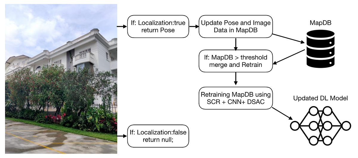 Bringing Advanced Visual Re Localization Pipeline Using Scene Coordinate Regression With Deep