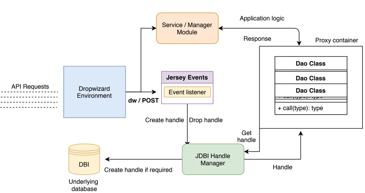 Building Unit Of Work Support for JDBI in Dropwizard Part — III | by ...