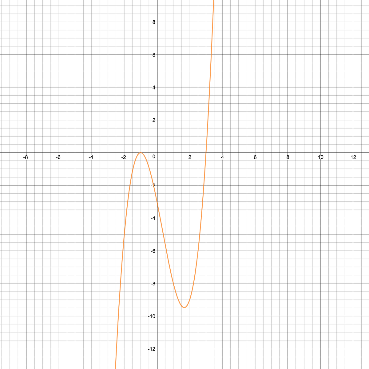 PC12 — Polynomial Functions. Below we’ll cover the material of… | by ...