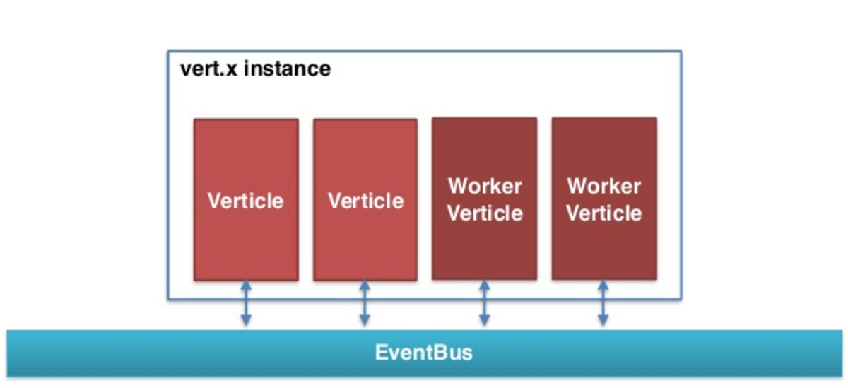 Reactive Web API with Vert.x. Java based web APIs were traditionally… | by Udai Bhaskar | Medium