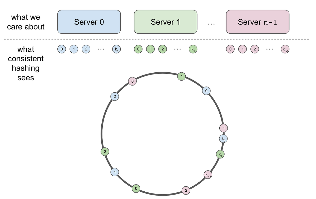 Consistent hashing from first principles- Part 2 | by Amir Ziai | Sep ...