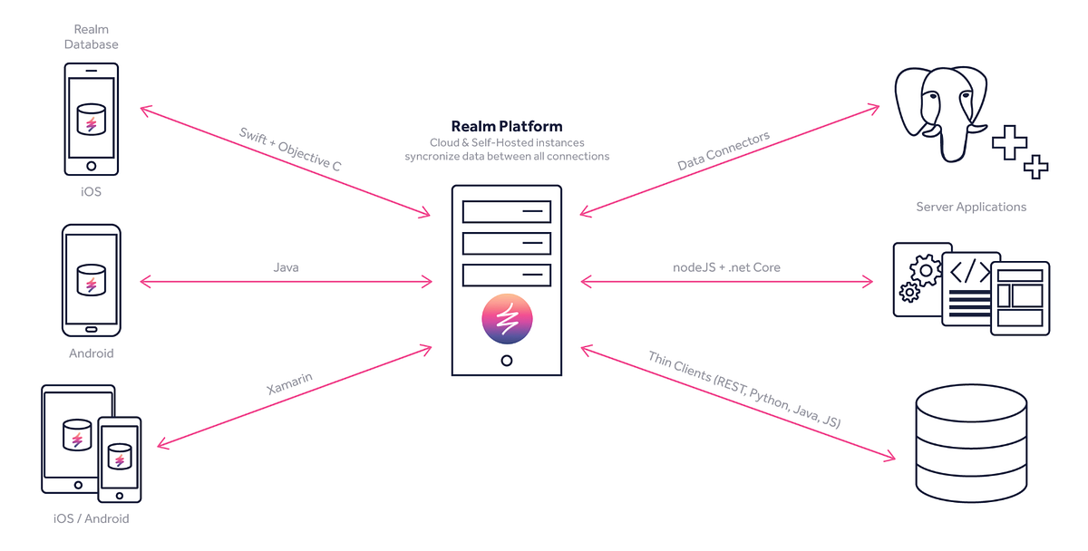 How to use Realm ,Alamofire, ObjectMapper together ? | by Saroj Raut | Crazy Minds | Medium