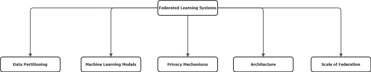 Types of Federated Learning. Federated Learning(FL) is a type of… | by ...