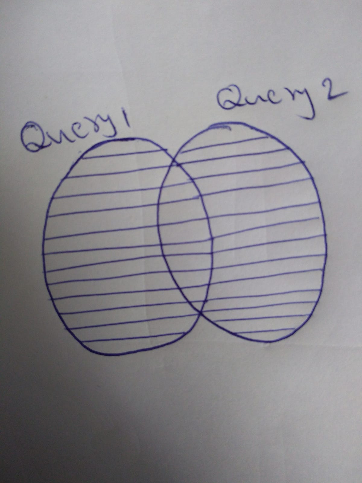 SET OPERATORS IN SQL: UNION, UNION ALL, MINUS, INTERSECT | by ...