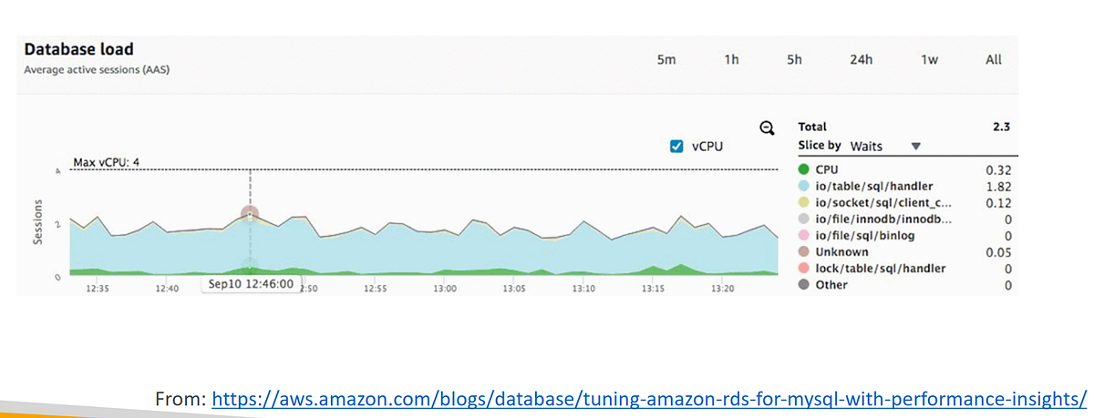 Visualize RDS DB Performance with Performance Insights | by George ...
