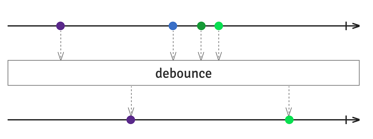 #6 ~ Proper way to use compose in RxJava | by raditya gumay | Medium