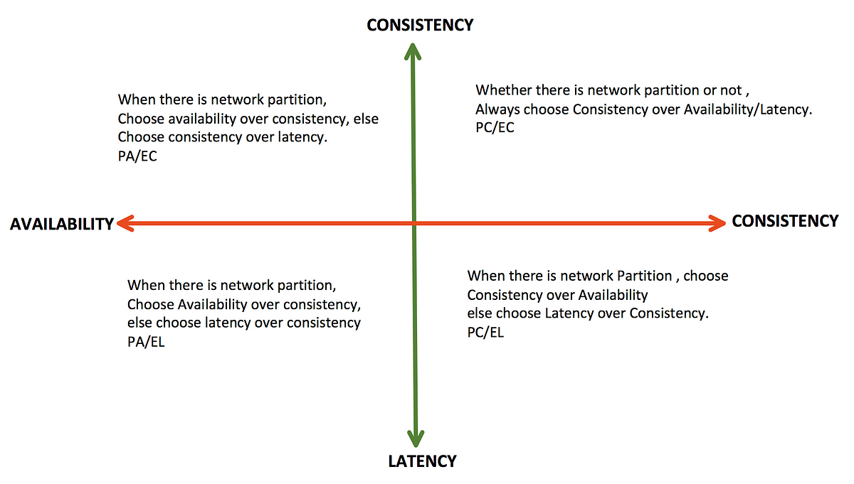 What Is Cap Theorem How Is It Applied To Distributed Databases By Vivek Bansal Medium