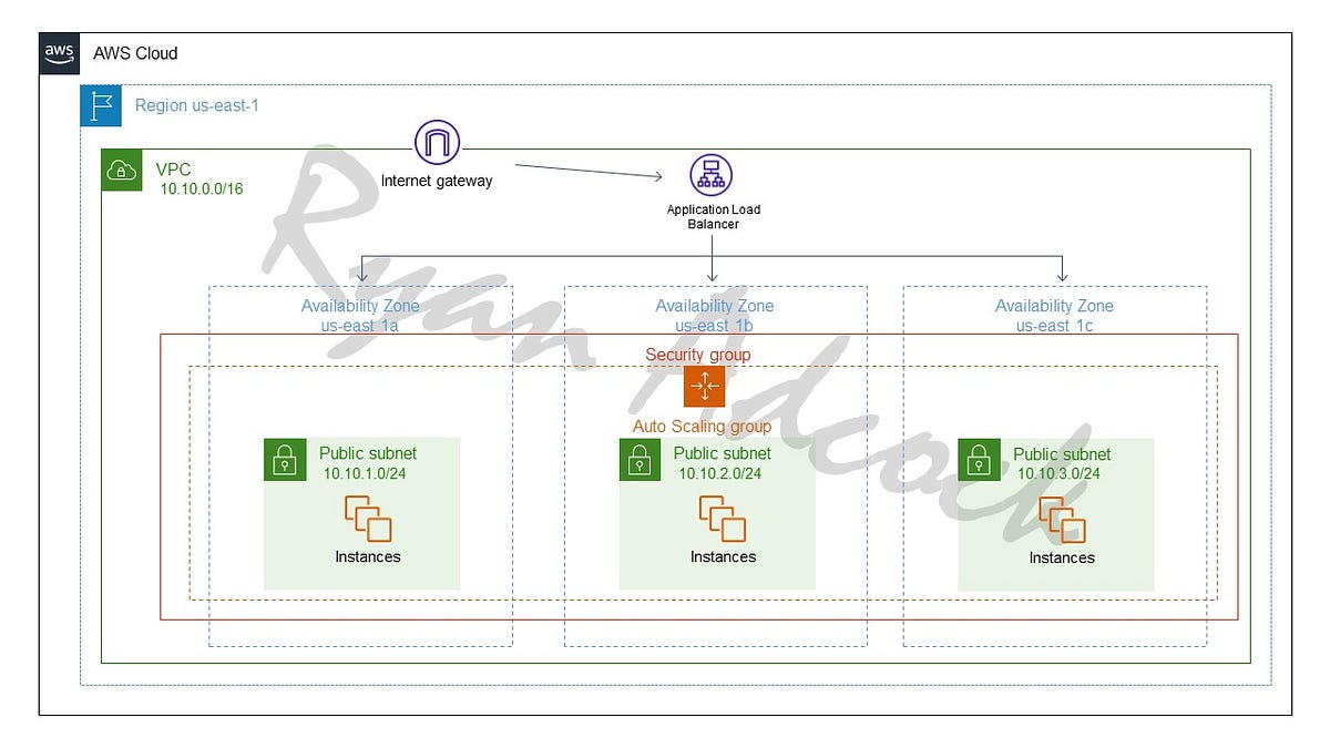 How to Create an Auto-Scaling Group of EC2 Instances for High Availability | by Ryan Adcock ...