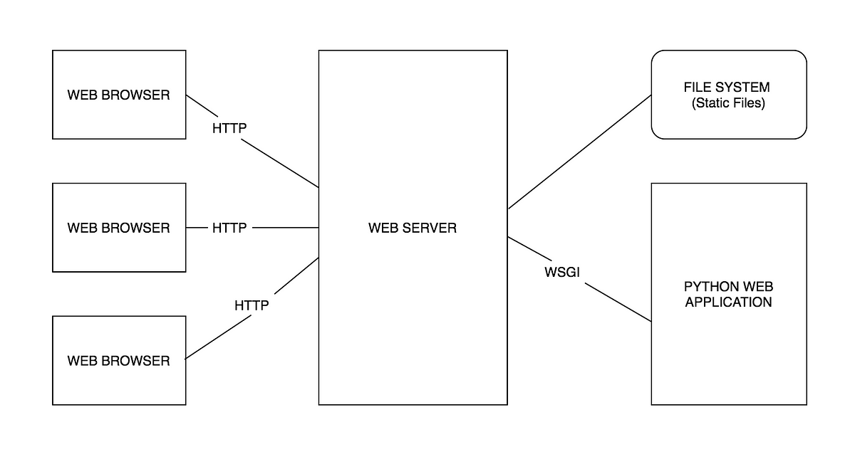 Unveiling the Black-Box Between an HTTP Request and Your Python Code: WSGI | by ankita gulati ...